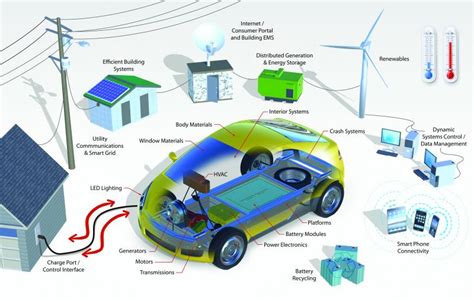 Smart Grid How It Can Help Improve On Power Distribution And Utility