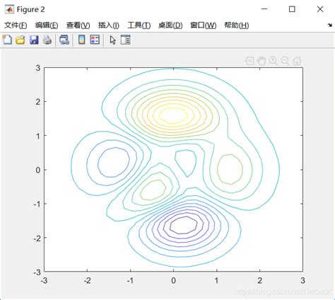 matlab图形功能与图像绘制（重叠与多区绘图、二维、三维、等值线） matlab伪彩图和等高线叠加 csdn博客