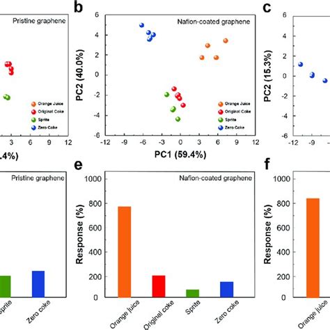 pca plots and responses to real beverages of the three types of sfets