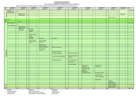 Malla Curricular Psicología Educativa