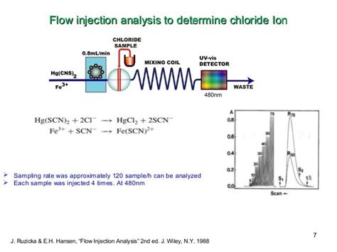 Flow Injection Analysis Dheyaa