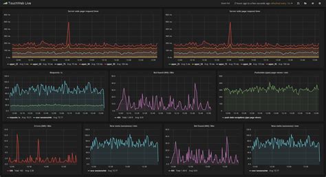 使用grafana Influxdb构建metric监控系统 峰云就她了
