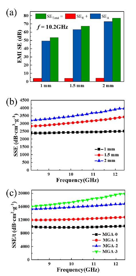 Figure S3 A Contrast Of Total Shielding Effectiveness Se Total