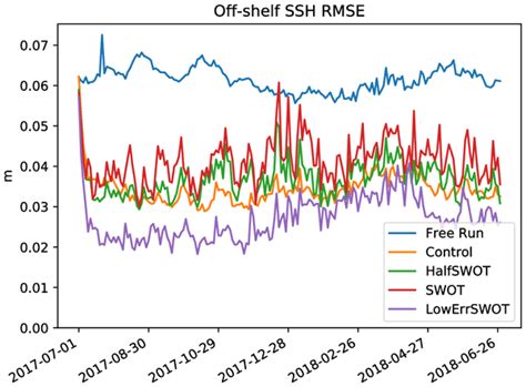 OS Assimilating Realistically Simulated Wide Swath Altimeter