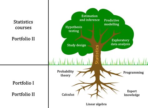 Biostatistics Portfolio Ii