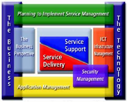 The ITIL Components Download Scientific Diagram