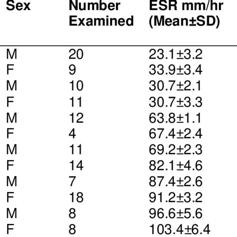 Age And Gender Related Average Mean Values Of Esr And Wbc Values For
