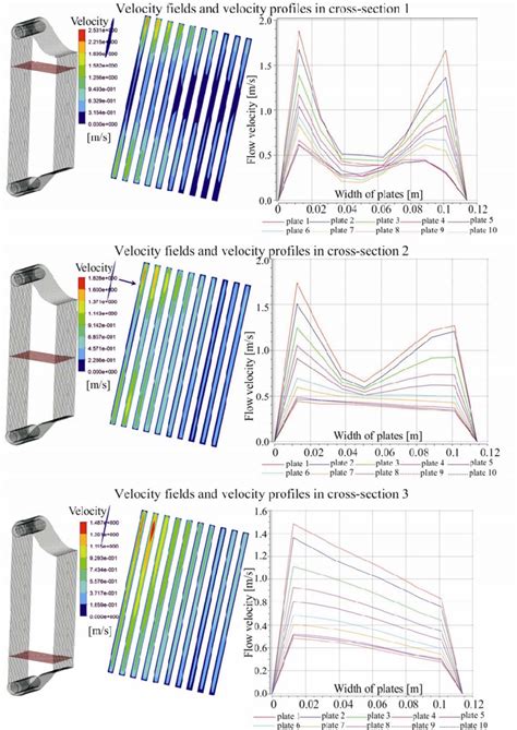 Distribution Of Velocity Fields And Profiles In Analysed Regions Download Scientific Diagram