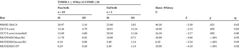 Scores On The Mmse Moca Tomme10 Dct And Modemm As A Function Of Download Scientific Diagram