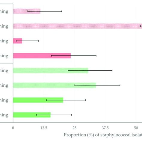 Proportion Error Bars 95 Confidence Intervals Of Download