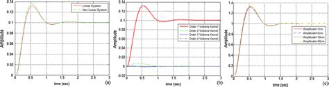 Behavior Of The Crone Suspension When A Introducing The Nonlinear