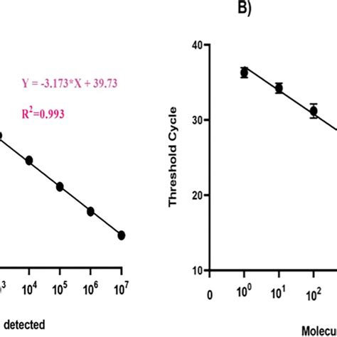 Reproducibility Of The Bu Bio Qpcr Assay And Reference Standard Qpcr