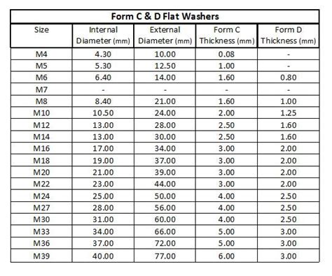 Washer Dimensions Fine City Fasteners