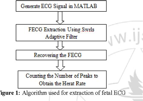 Figure 1 From Fetal Ecg Extraction For Fetal Monitoring Using Swrls Adaptive Filter Semantic