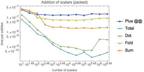 Functions Why Is Plus So Much Slower Than Total Mathematica Stack