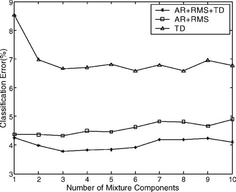 The GMM Classification Performance Averaged Across 12 Subjects For Download Scientific