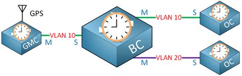 Introduction To Precision Time Protocol Ptp
