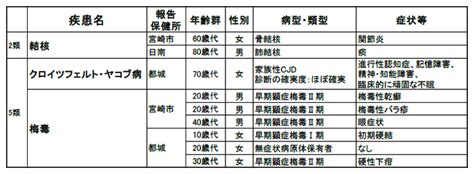 宮崎県感染症発生動向調査2023年第35号 宮崎県衛生環境研究所