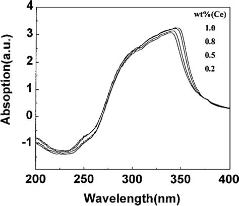 Absorption Spectra Of The Silicate Glasses After γ Irradiation The
