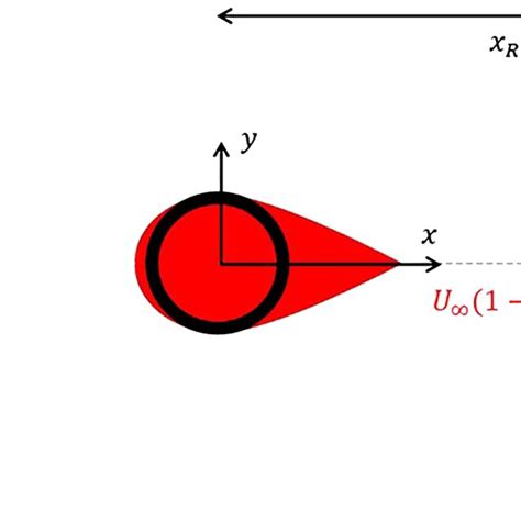 Steady Velocity Deficit U Wake Model Of A Tower With Red And