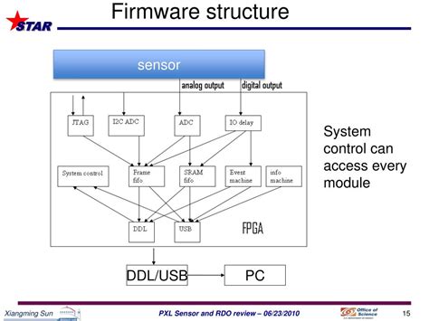 Ppt Firmware And Software Architecture For Pixel Powerpoint
