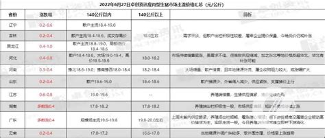 10省瘦肉型生猪市场主流成交价格汇总 2022 6 27