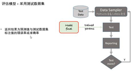 构建和优化深度学习模型（神经网络机器识图） Csdn博客