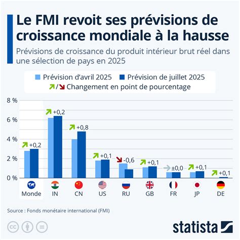 Graphique Économie Mondiale Quelles Perspectives Pour 2024 Statista