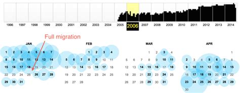 Which Python Web Framework Was Youtube Built With When They Started Off
