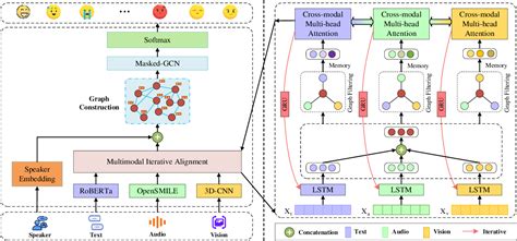 Figure 2 From Masked Graph Learning With Recurrent Alignment For Multimodal Emotion Recognition