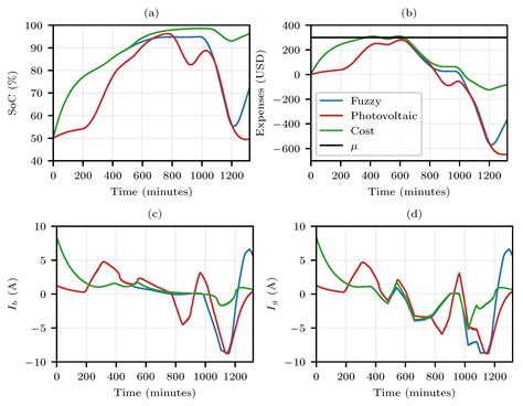 Applied Sciences Free Full Text Differential Evolution And Fuzzy Logic Based Predictive
