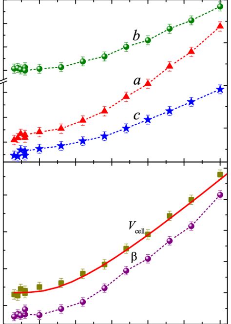 The Lattice Constants A B C Monoclinic Angle β And Unit Cell