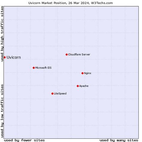 Usage Statistics And Market Share Of Uvicorn July