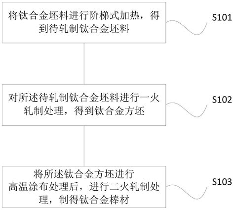 一种钛合金棒材的轧制方法与流程