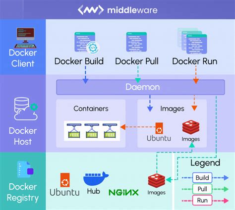 The Diagram Is A Straightforward Depiction Of Dockers Core Workflow