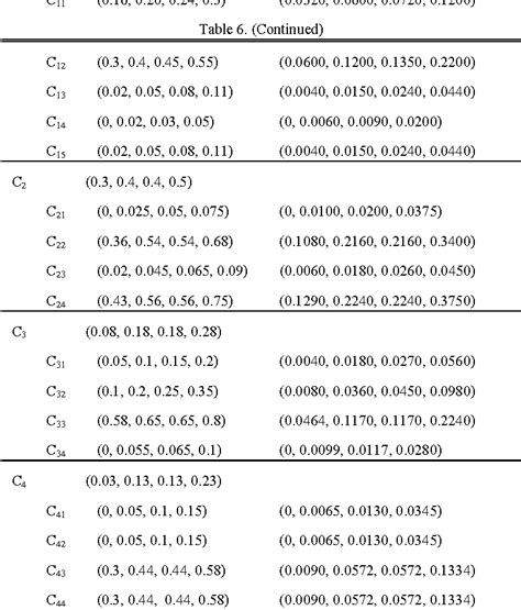 Table 6 From A Fuzzy Ahp Multi Criteria Decision Making Approach Applied To Combined Cooling
