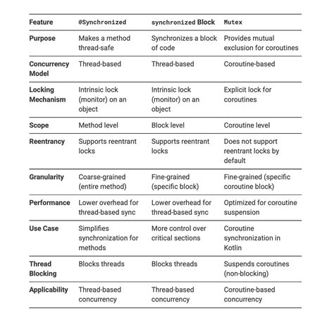 Thread Safe Operations In Kotlin In The World Of Concurrent Systems