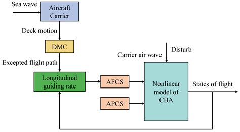 Design Of Automatic Landing System For Carrier Based Aircraft Based On Adaptive Fuzzy Sliding