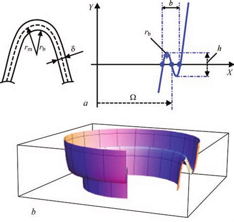 Determination Of Minimum Bending Radii Of Fold According To The Download Scientific Diagram