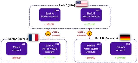 Cross Border Payments Iso 20022 Payments