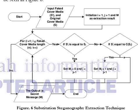 Figure From Analysis And Implementation Of Steganography Using
