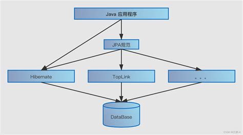 【java开发实战攻关】「jpa技术专题」带你一同认识和使用jpa框架java Jpa Csdn博客
