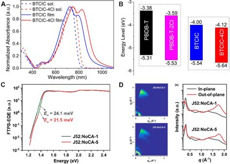 Figure 1 From Non Fused Ring Acceptors For Organic Solar Cells
