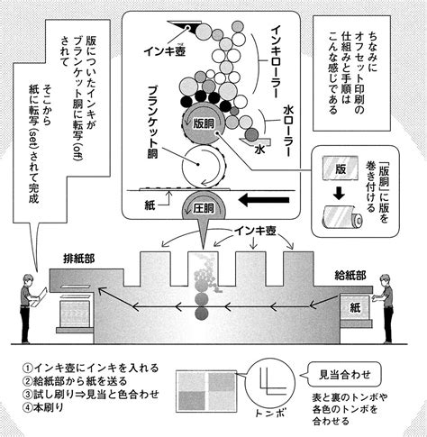 「そういえばここにきてようやくオフセット印刷機全体の仕組みについて描いたのですが、想像以上にたくさんのローラーがあの機械の」染谷みのる ️刷っ