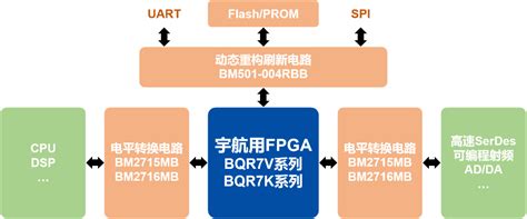 中国航天芯 宇航用7系列fpga整体解决方案 航天用fpga csdn博客
