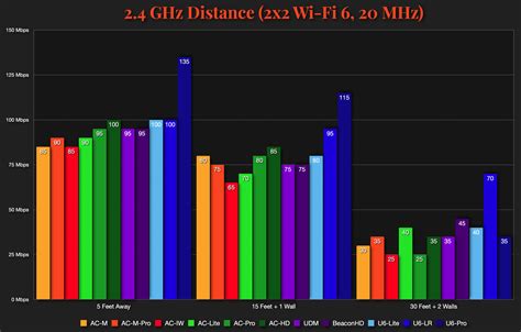 Unifi U6 Pro And U6 Mesh Review And Speed Comparisons — 54 Off