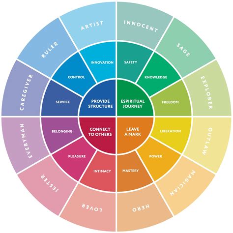 Carl Jung S 12 Types Brand Archetypes Eivind Holum