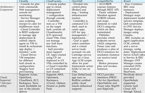 Architecture And Interoperability Download Table