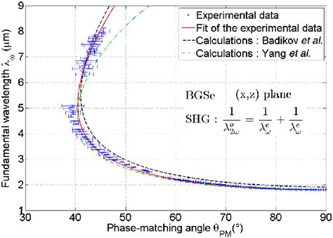 Type I Shg Tuning Curve Of Bgse In The X Z Plane Download