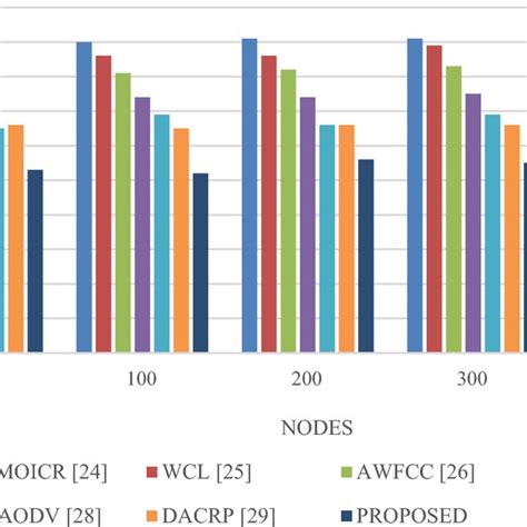 Comparison Of End To End Delay Under Different Network Size Ranging Download Scientific Diagram